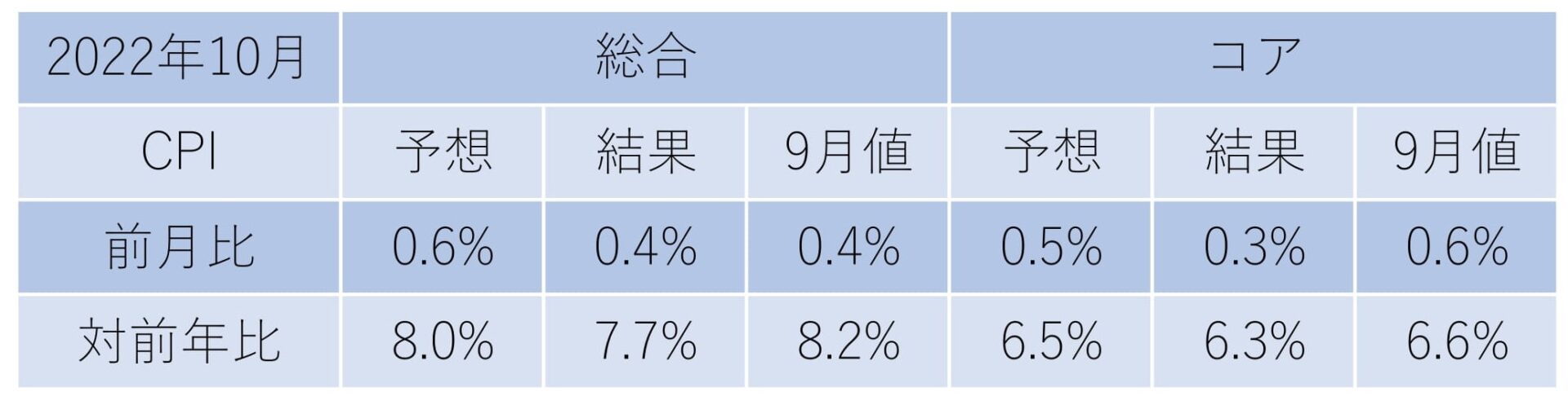 10月CPIとFRB金融政策シナリオ | タロア投資ブログ